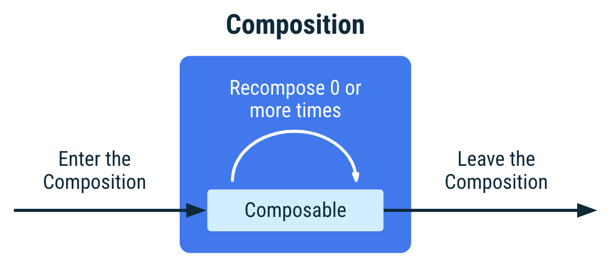 Jetpack Compose의 Smart Recomposition과 안정성 시스템 이해하기 · Cheon Jaeung